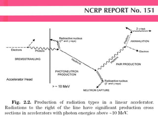 NCRP_151_Structure Shielding Design and Evaluation for MV | PDF