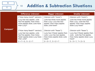 NCSM/NCTM 2015 Bar Models, Tape Diagrams, Strip Models, Oh My! | PDF