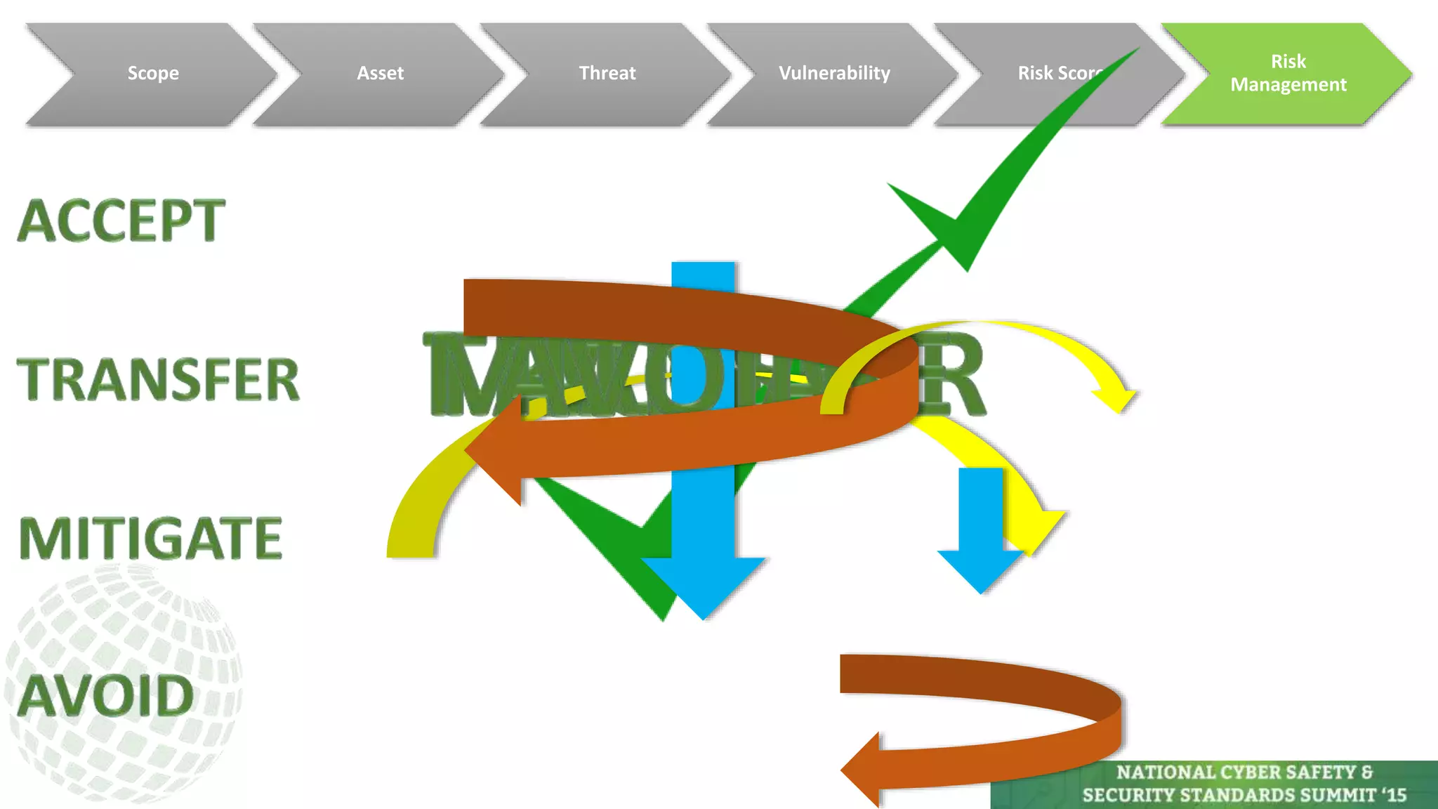 How to Do a Formal Risk Assessment | PPT