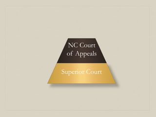 North Carolina Court System | PPT