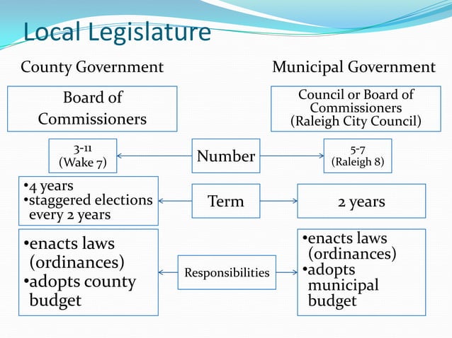 North Carolina State Legislature | PPT