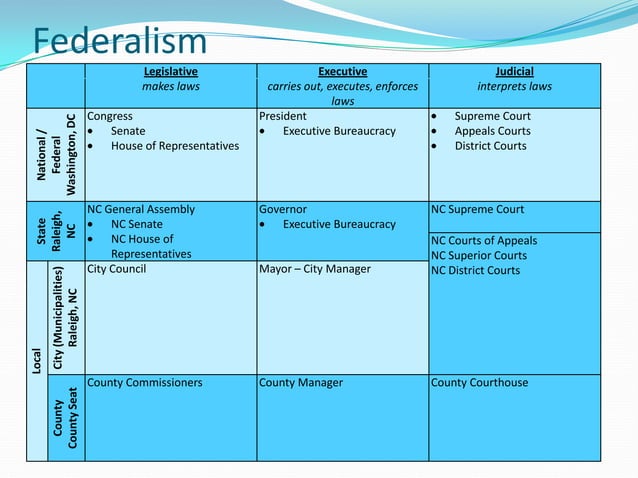 North Carolina State Legislature | PPT
