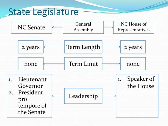 North Carolina State Legislature | PPT