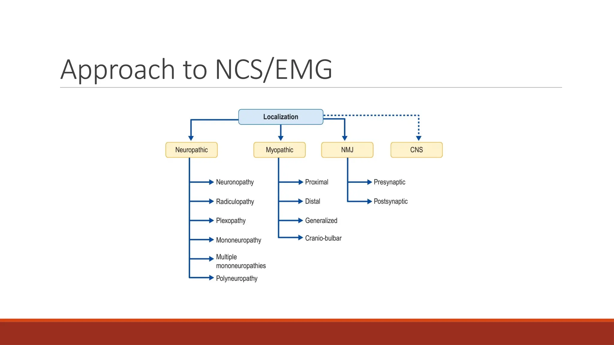 NCS UPPER LIMB and electro diagnostic studies.pptx