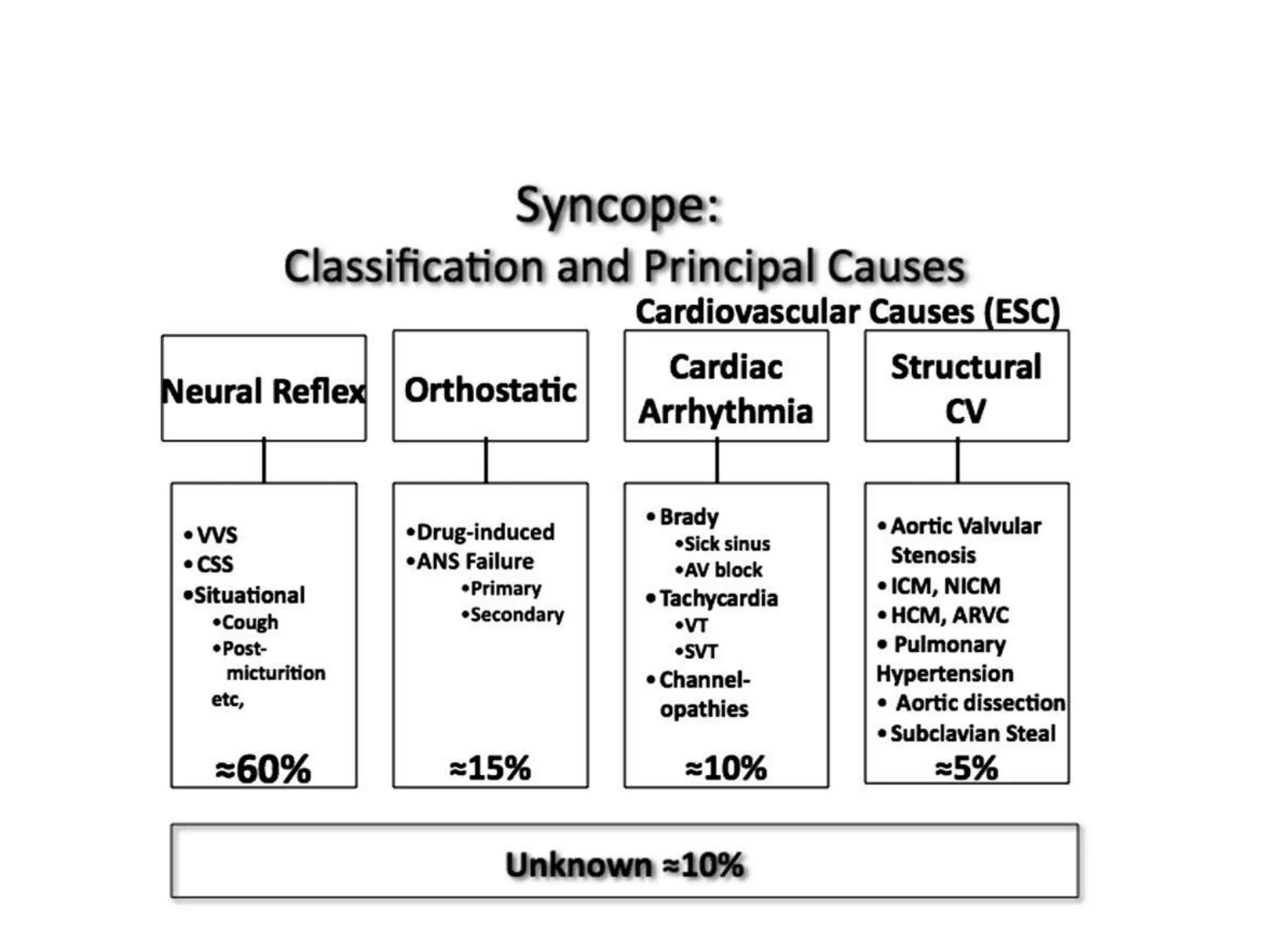 NEUROCARDIOGENIC SYNCOPE ppt | PPTX