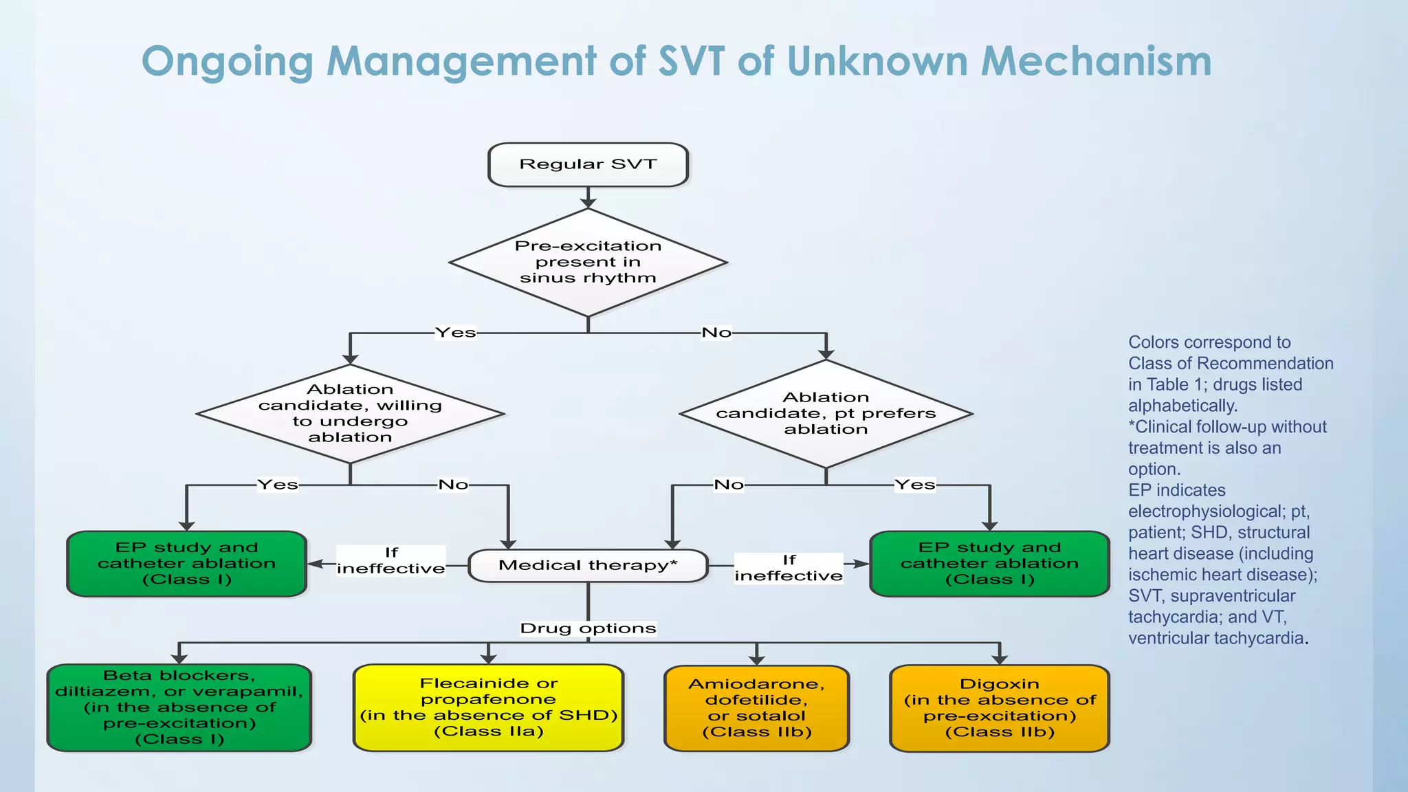 Narrow Complex Tachycardia | PDF