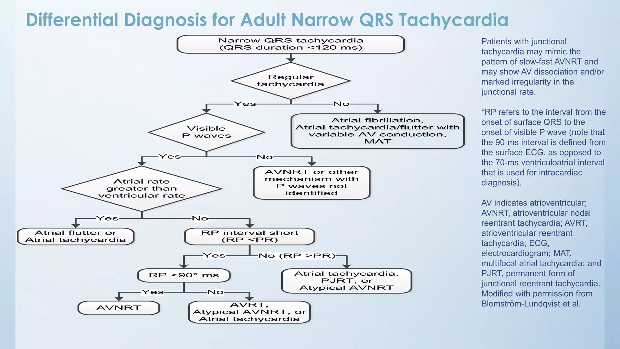 Narrow Complex Tachycardia | PDF
