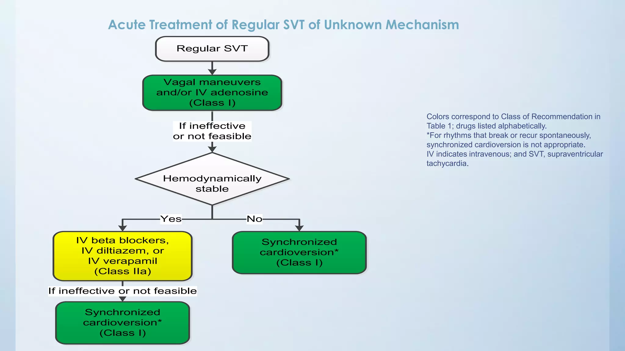 Narrow Complex Tachycardia | PDF