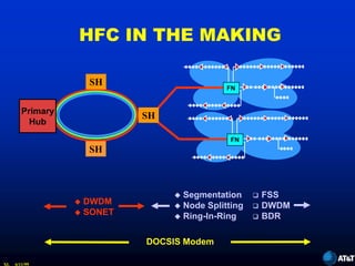 HFC Architecture In The Making | PDF