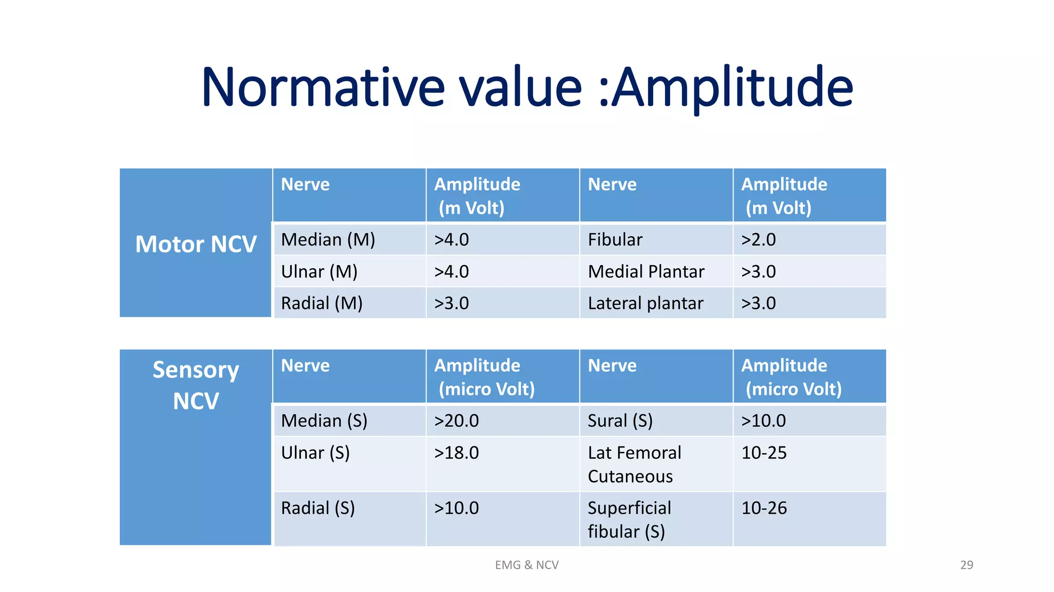 NCV and EMG.pptx | Brain and Nervous System Disorders | Diseases and ...