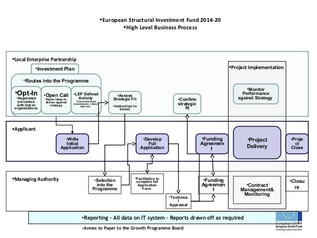 Accessing European Structural Funds