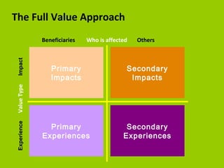 Measuring Social Value | PPT