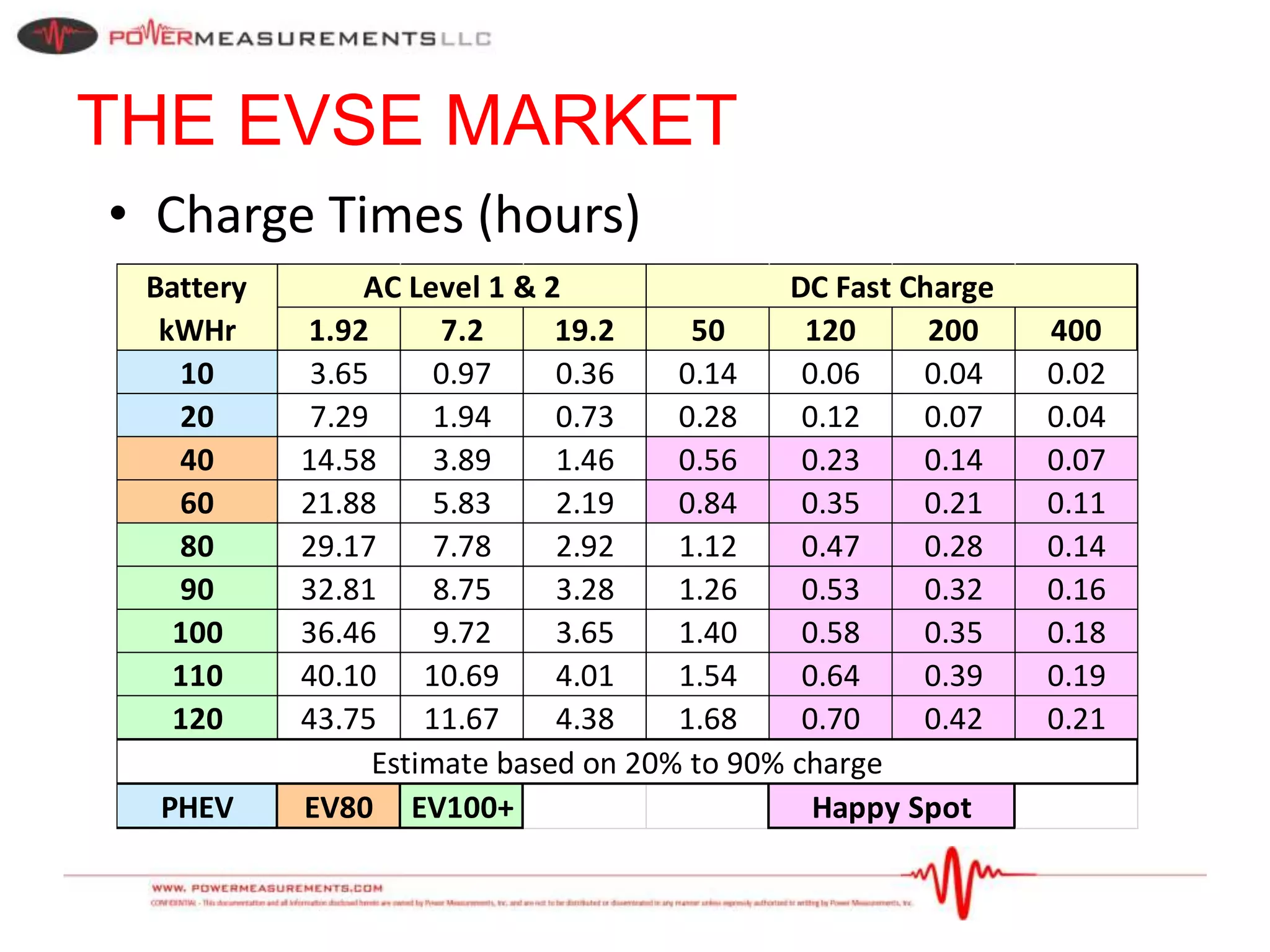 Electric Vehicle Service Equipment (EVSE) | PPT