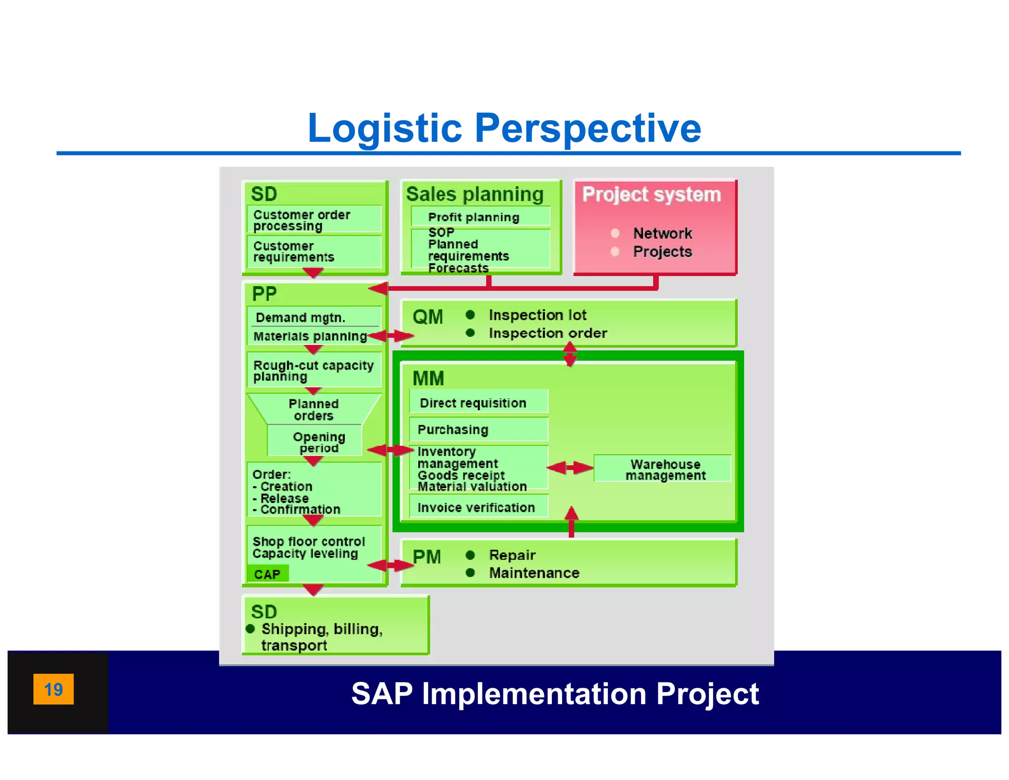 Sap Overview pdf | PDF