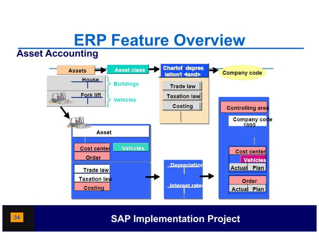 Sap Overview pdf | PDF | Business Accounting & Finance | Business