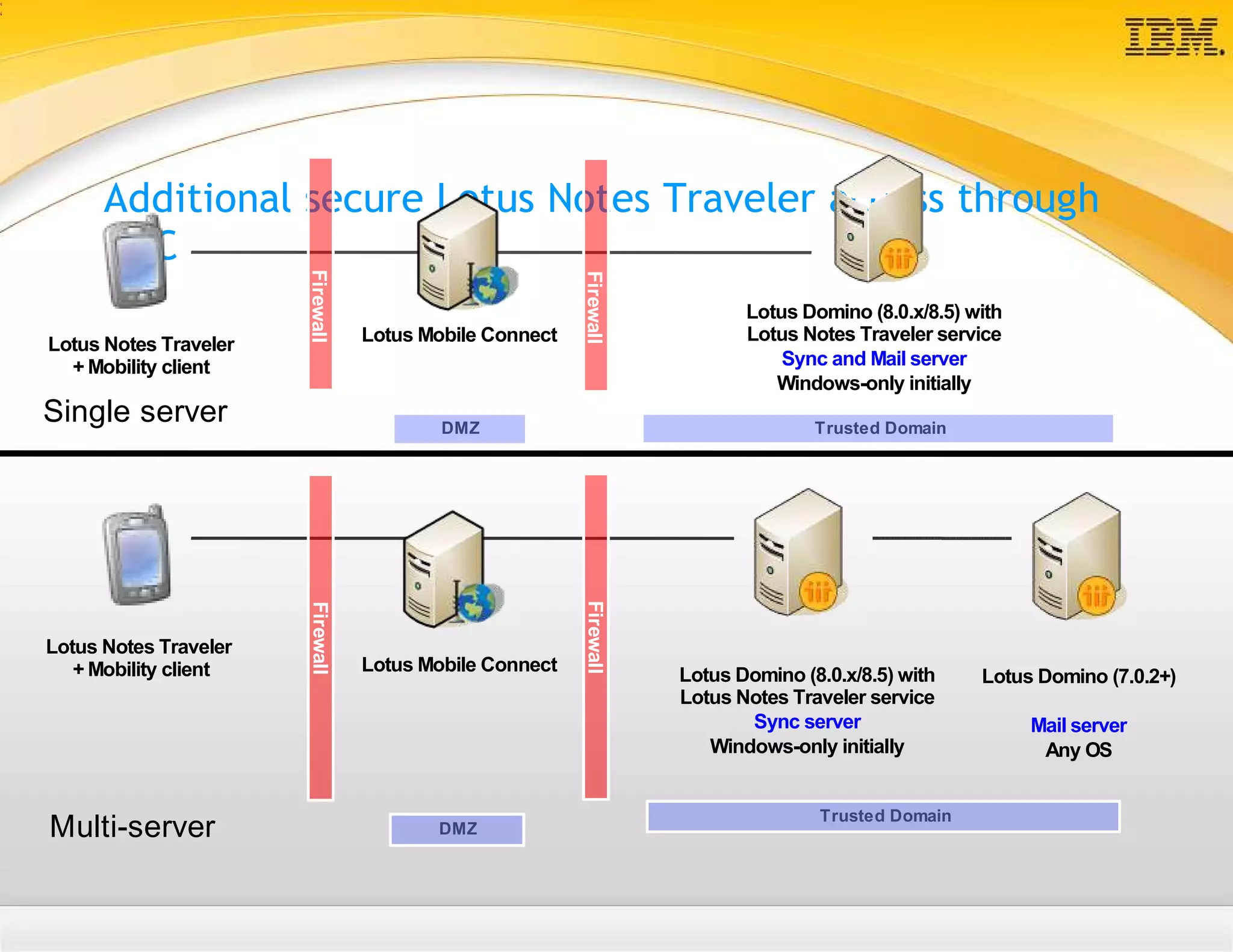 Lotus Domino 8.5 Traveler Overview | PDF