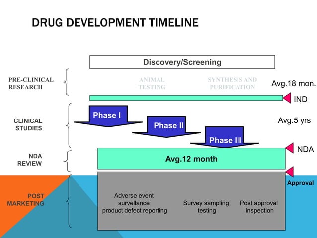 NEW DRUG APPLICATION ( NDA) | PDF