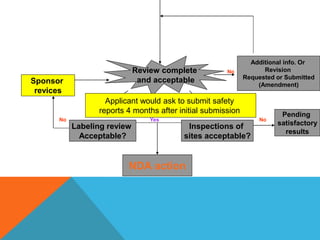 NEW DRUG APPLICATION ( NDA) | PDF