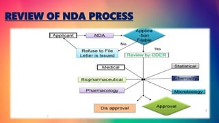 NEW DRUG APPLICATION (NDA) | PDF