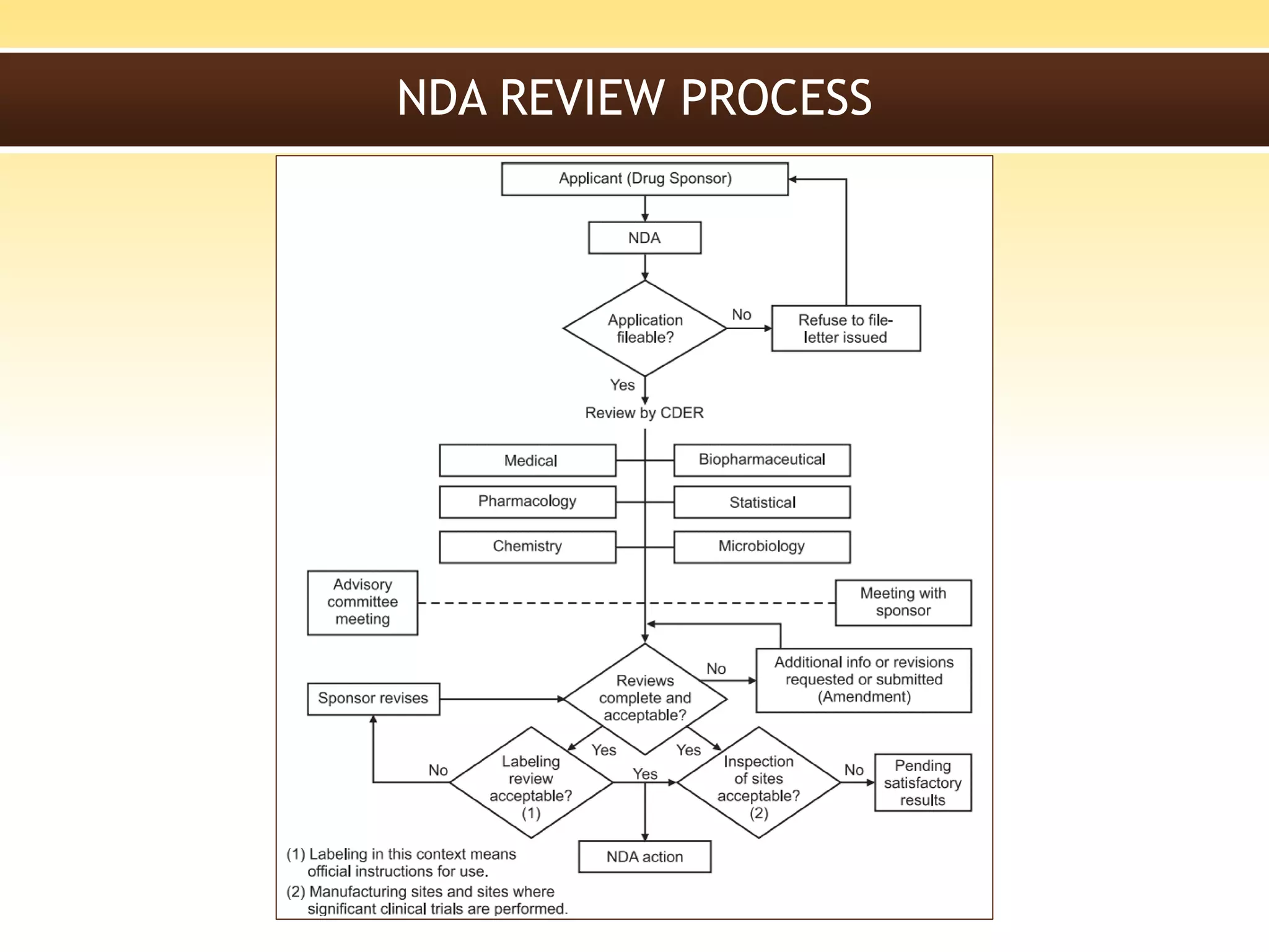 NDA- New Drug Application process.pptx | Pharmaceutical Industry ...