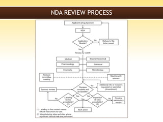 NDA- New Drug Application process.pptx | Pharmaceutical Industry | Industries