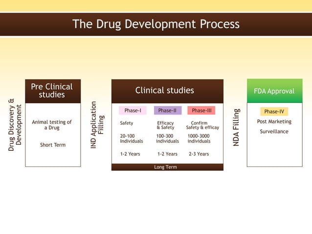 NDA- New Drug Application process.pptx | Pharmaceutical Industry ...