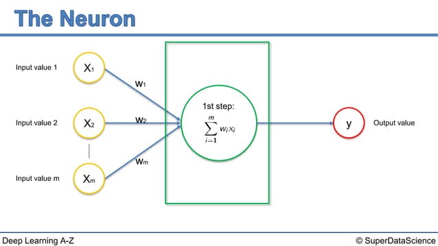 Deep Learning A-Z™: Artificial Neural Networks (ANN) - Module 1 | PPTX ...