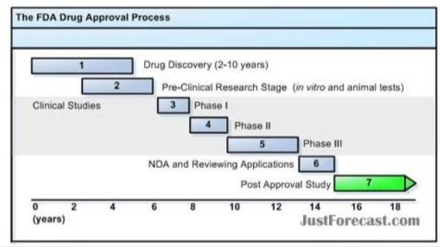 NDA and ANDA regulatory approval process