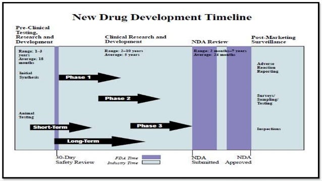 NDA and ANDA regulatory approval process
