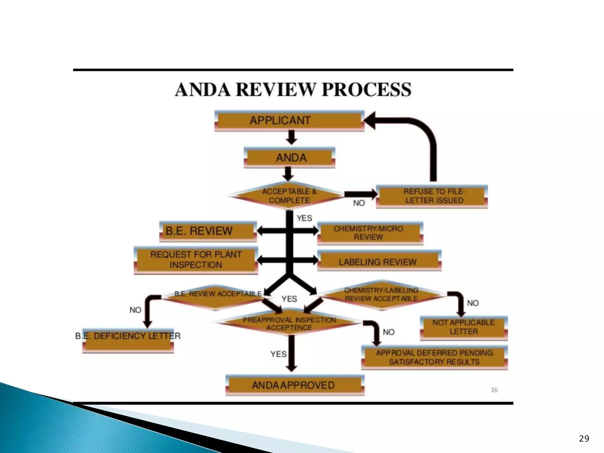 NDA and ANDA regulatory approval process | PPTX
