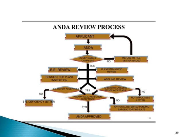 NDA and ANDA regulatory approval process | PPTX | Pharmaceutical Industry | Industries