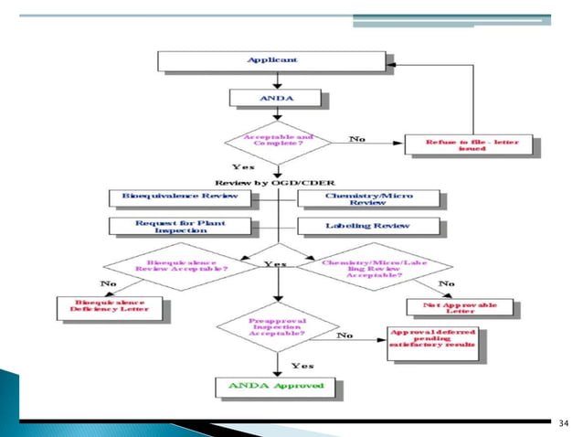 NDA and ANDA regulatory approval process | PPTX | Pharmaceutical ...