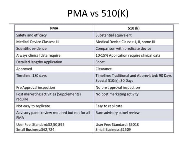 NDA/BLA/PMA and 510(k) | PPTX | Pharmaceutical Industry | Industries