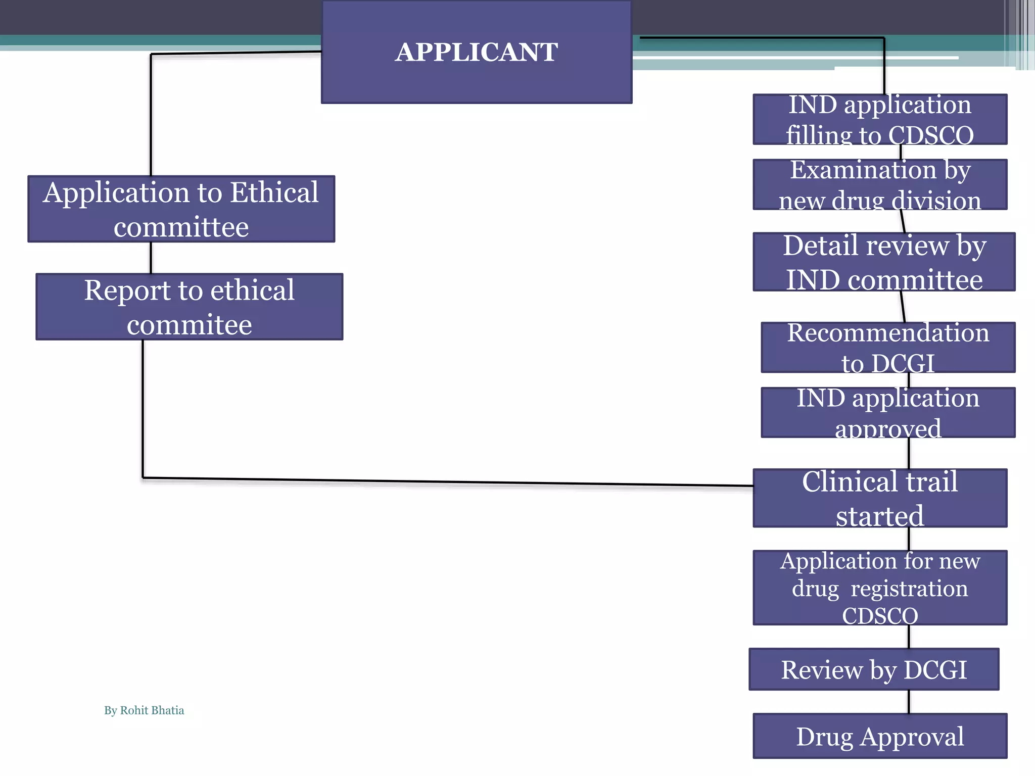 New drug approval in India | PPTX