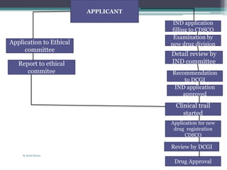 New drug approval in India | PPTX