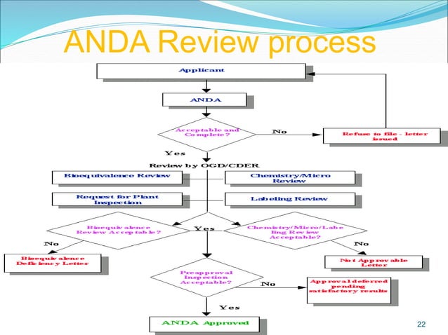 NDA Vs ANDA | PPT | Pharmaceutical Industry | Industries