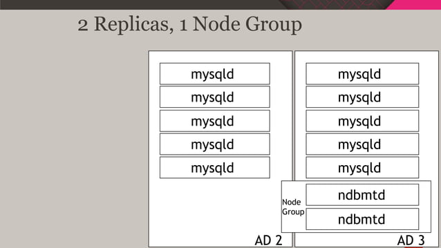 Ndb cluster 80_oci_dbt2 | PPT