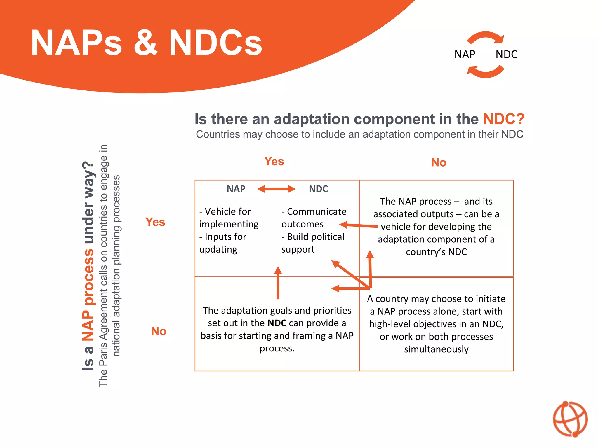 Alignment between NDCs, NAPs, and SDGs | PPTX