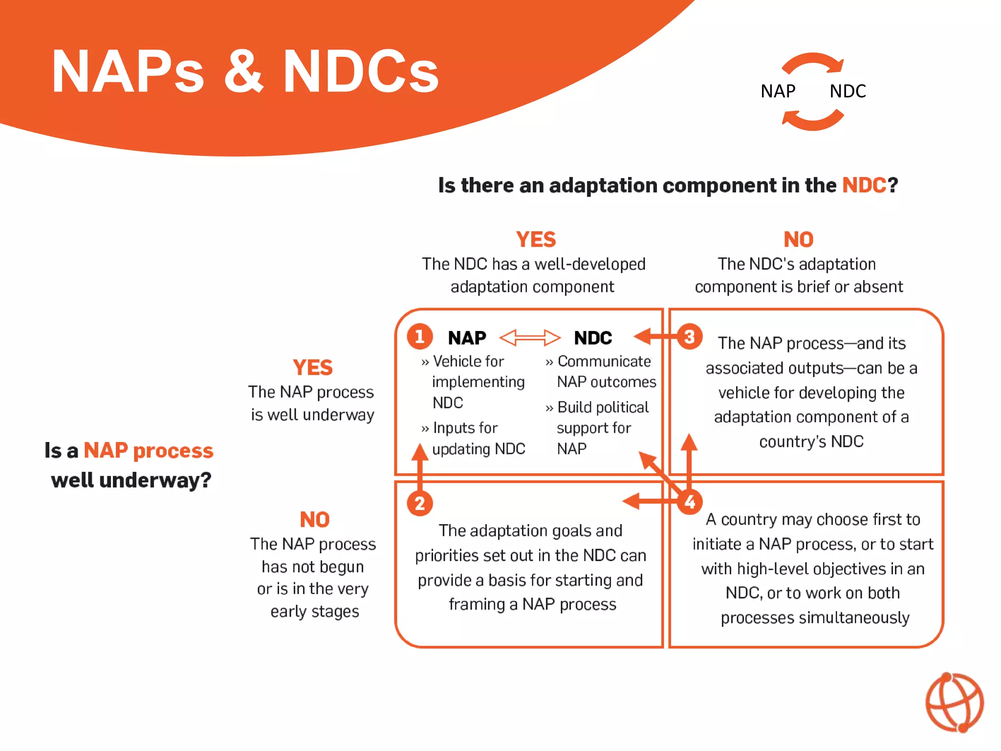 Alignment between NDCs, NAPs, and SDGs | PPTX