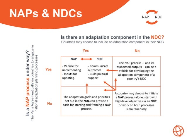 Alignment between NDCs, NAPs, and SDGs | PPTX