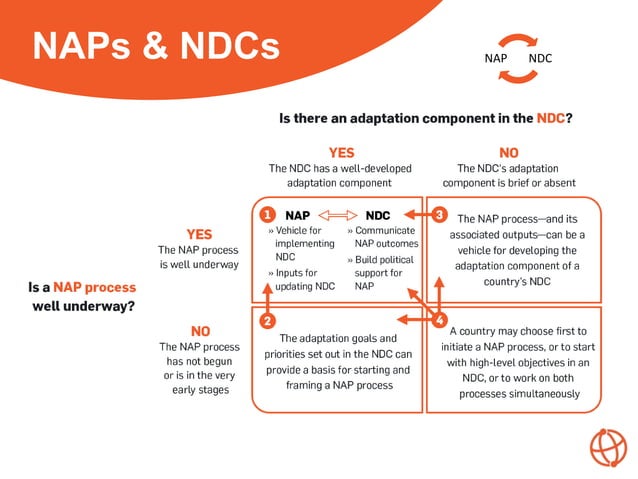 Alignment between NDCs, NAPs, and SDGs | PPTX
