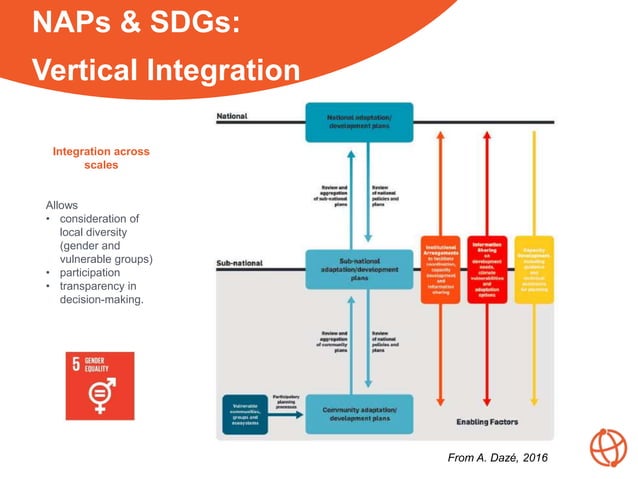 Alignment between NDCs, NAPs, and SDGs | PPTX