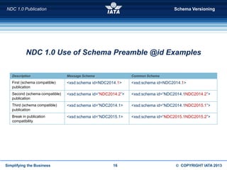 NDC Shopping Schema Versioning and Namespacing Proposal | PPTX