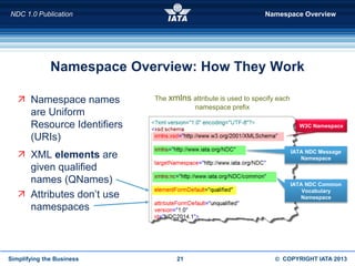 NDC Shopping Schema Versioning and Namespacing Proposal | PPTX