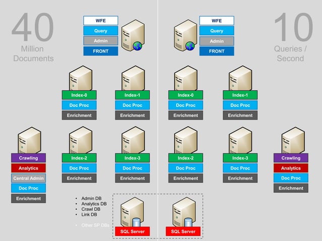 NDC lightning SharePoint 2013 and Enterprise Search | PPTX | Databases | Computer Software and ...