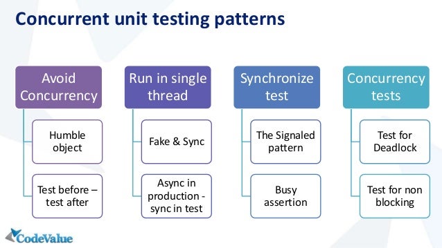 Unit Testing Patterns For Concurrent Code