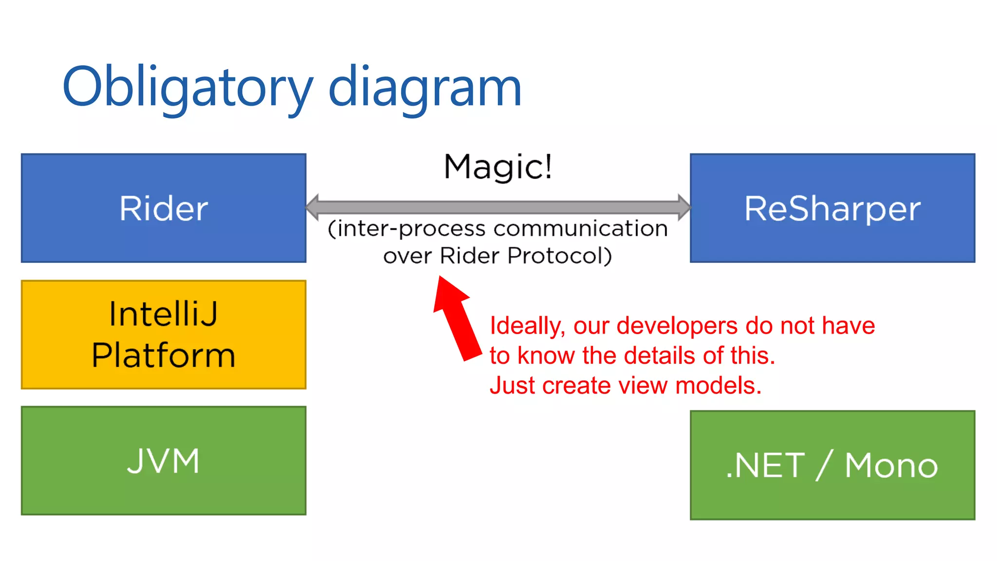 Microservices for building an IDE - The innards of JetBrains Rider ...