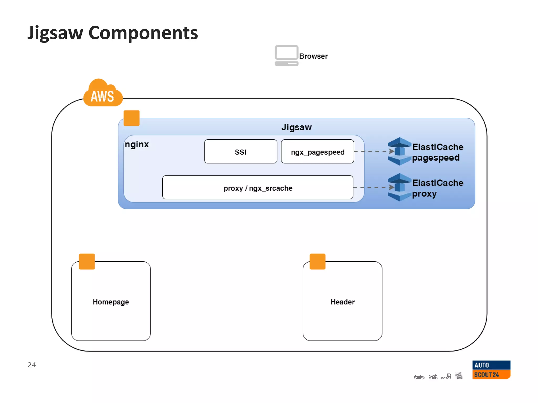 A High-Performance Solution To Microservices UI Composition | PPT