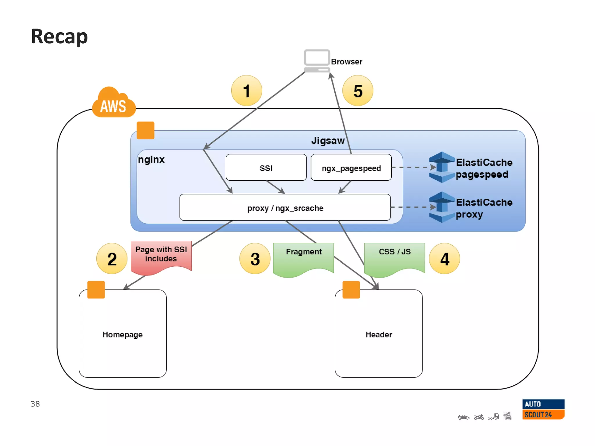 A High-Performance Solution To Microservices UI Composition | PPT