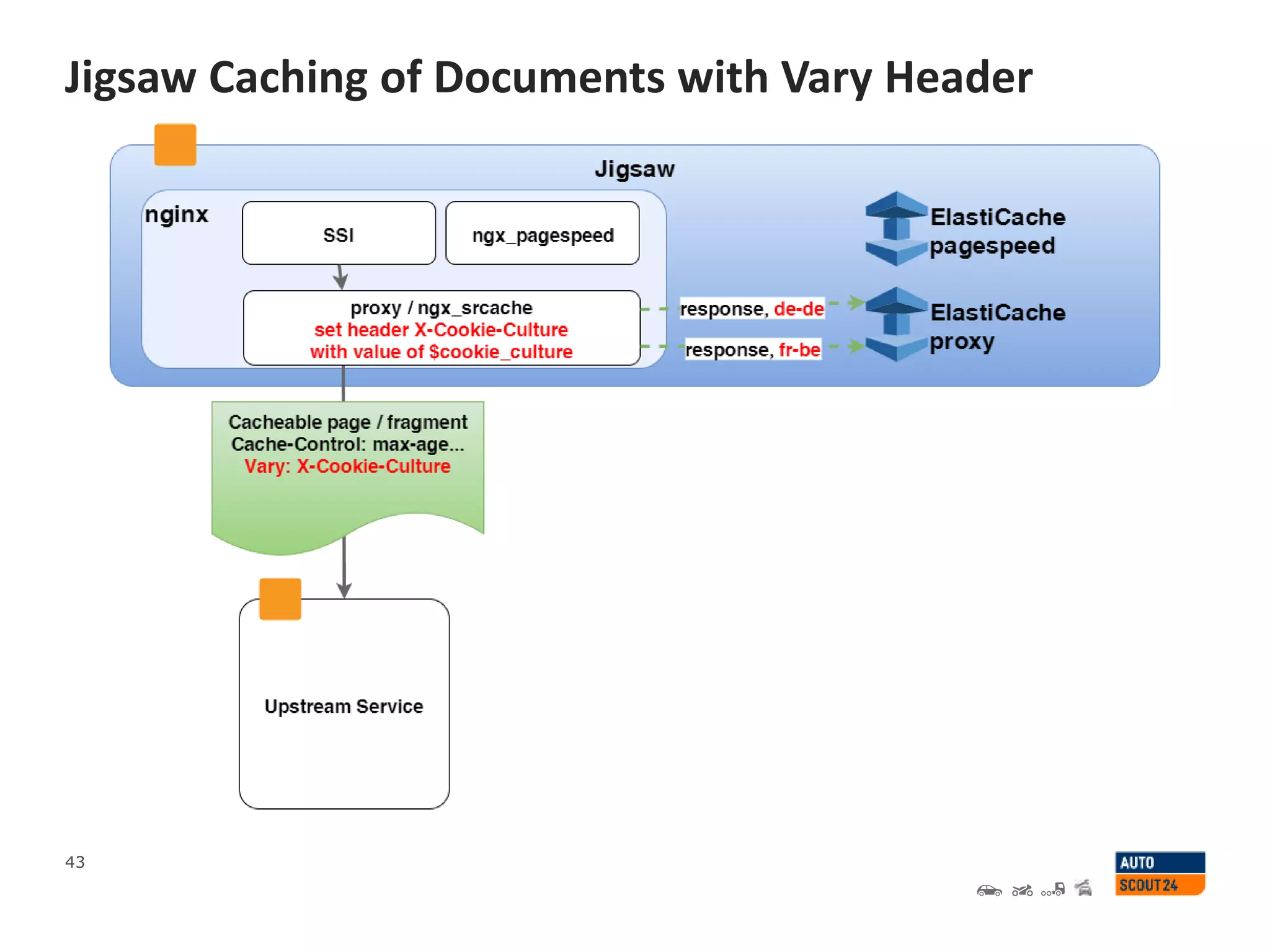 A High-Performance Solution To Microservices UI Composition | PPT